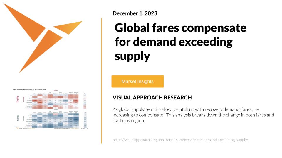 Global fares compensate for demand exceeding supply
