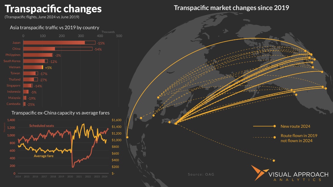 Transpacific demand has recovered!… kinda - Visual Approach Analytics