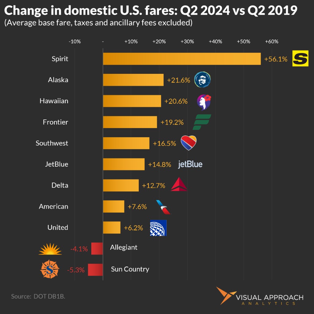Airfares are now lower than 2019* - Visual Approach Analytics