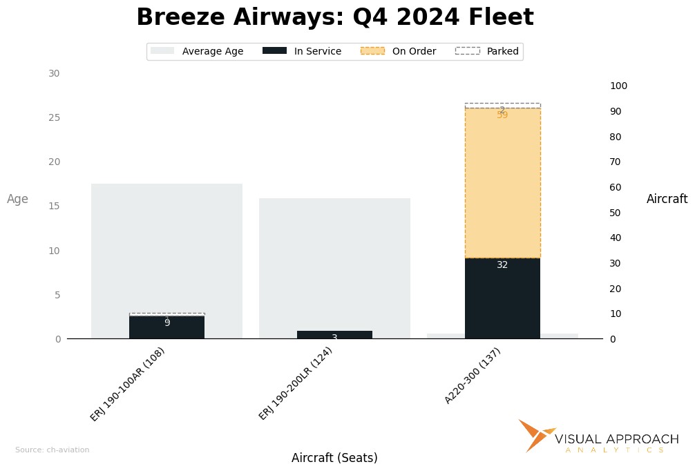 Breeze Airways - up and to the right (ish) - Visual Approach Analytics