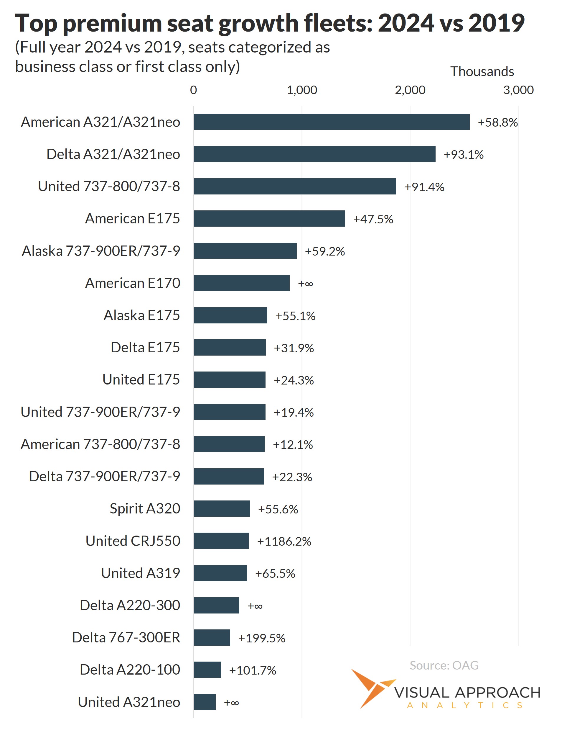 U.S. premium seat growth - Visual Approach Analytics