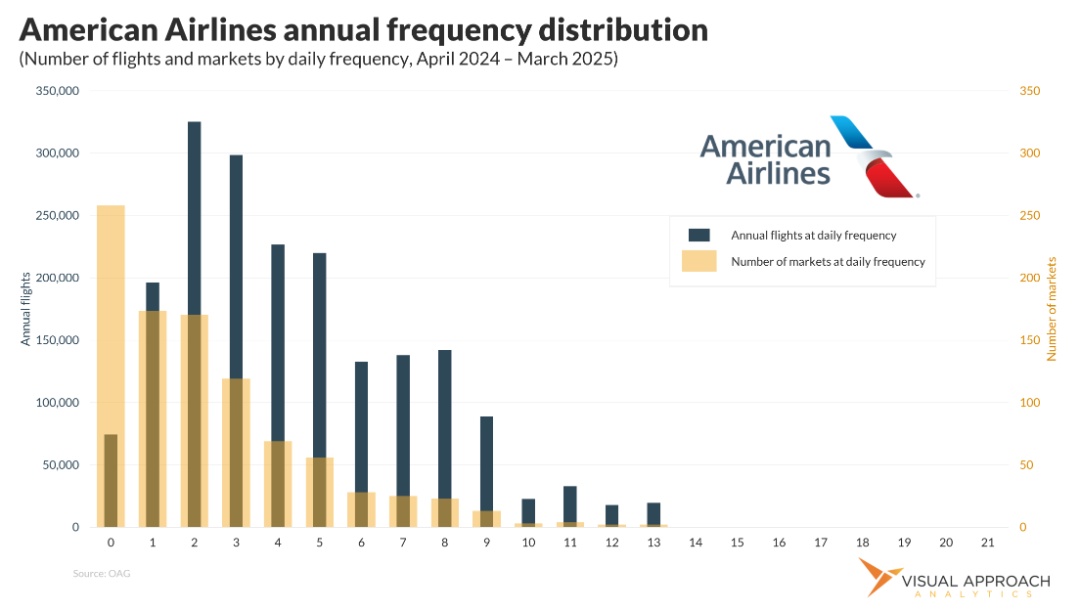Daily flights, different approaches - Visual Approach Analytics