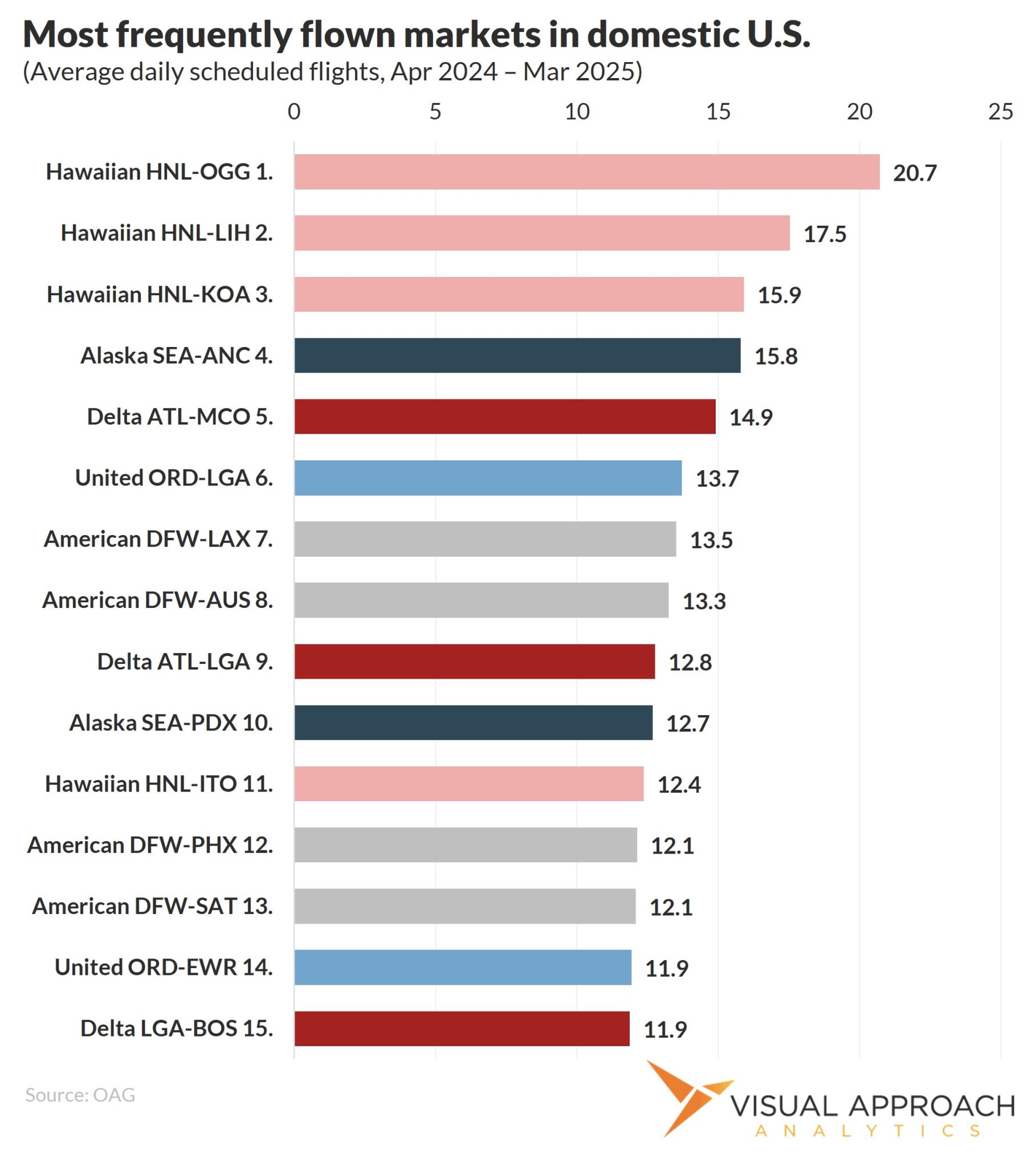 Daily flights, different approaches - Visual Approach Analytics